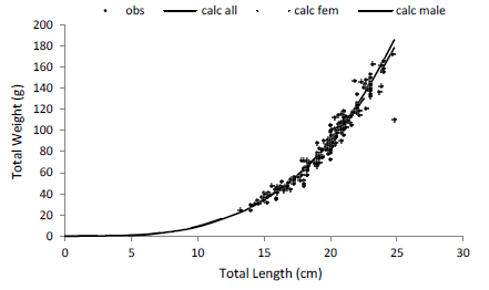marine-biology-weight-length-relationship